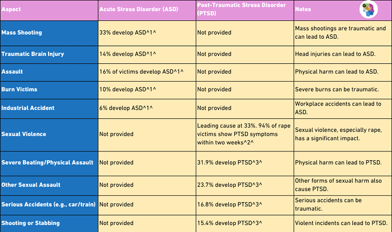 Breaking Down the Similarities Of Acute Stress Disorder vs. PTSD ...